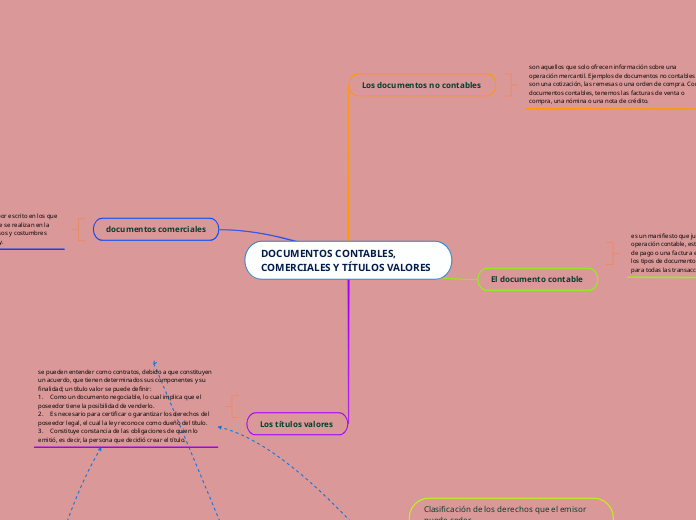 DOCUMENTOS CONTABLES, COMERCIALES Y TÍTULO...- Mind Map